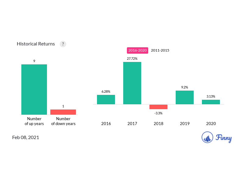 27 important things you should know about Vanguard VUG ETF - Finny